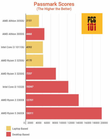 What is AMD Equivalent to Intel Core i3? - PC Guide 101