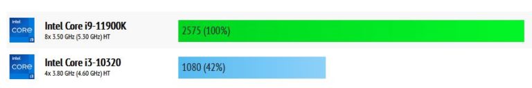 Difference Between Pentium and Core i3 Processors: Explained