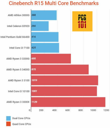 Is a Dual-Core Processor Good for Gaming? - PC Guide 101