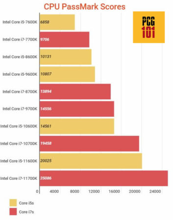 Is Core i7 Good for Gaming? - PC Guide 101