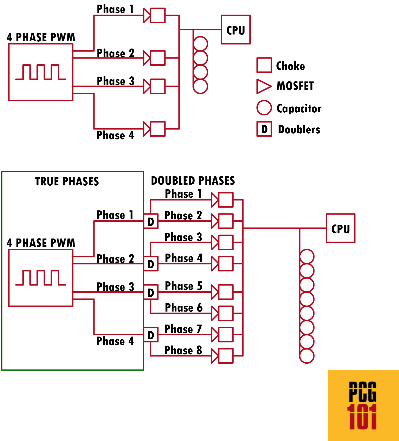 What are Motherboard Power Phases and VRMs? - PC Guide 101