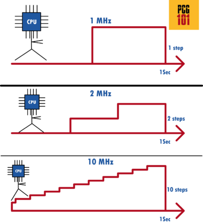 How is Processor Speed Measured? - PC Guide 101