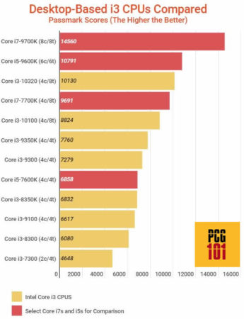 How Many Cores Does an i3 Have? - PC Guide 101