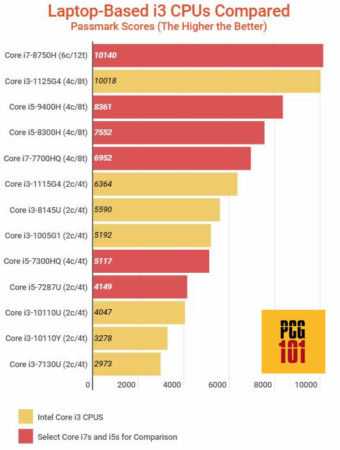 How Many Cores Does an i3 Have? - PC Guide 101