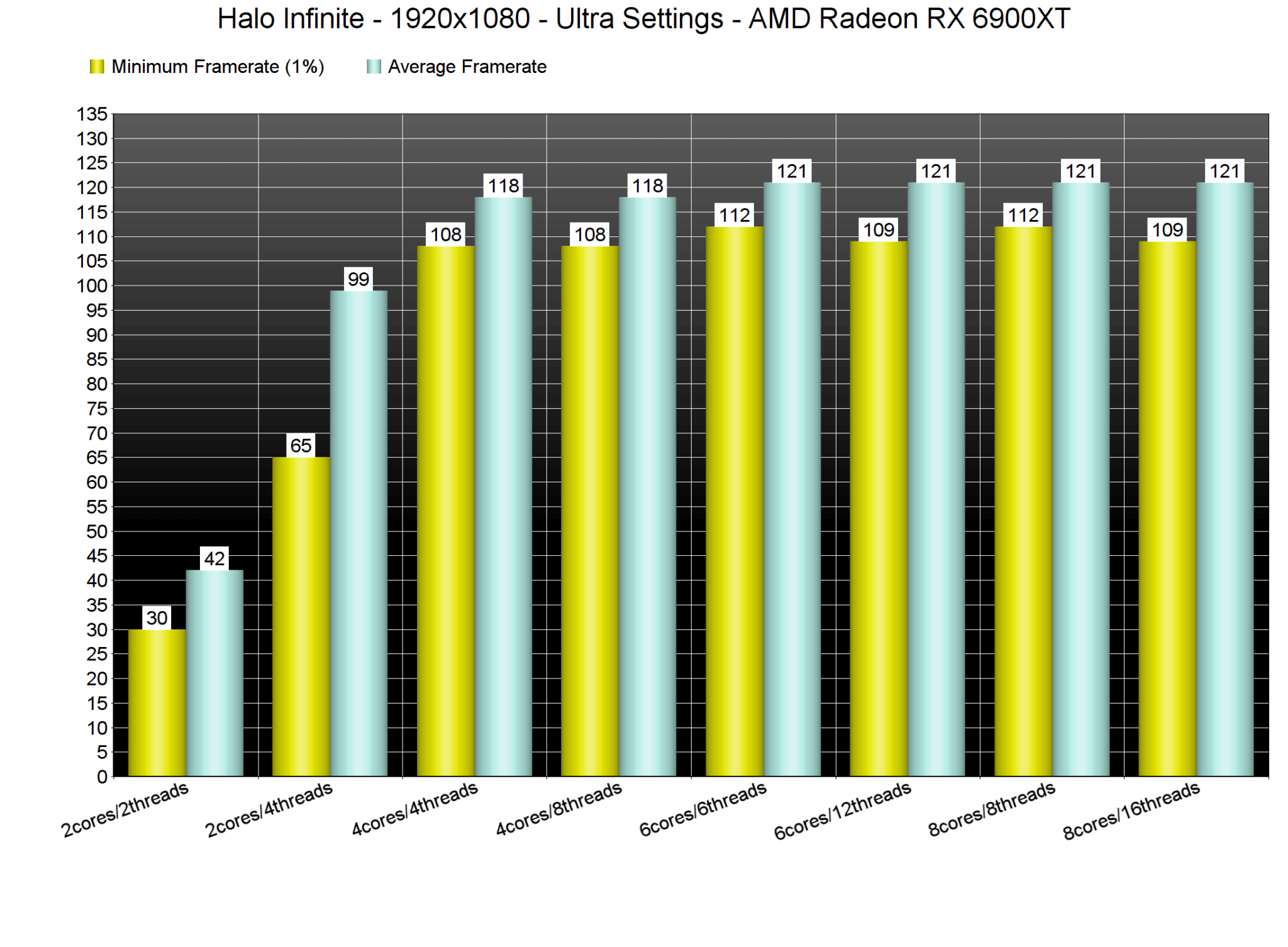 List of CPUs With Best Single Core Performance (+ Compared)