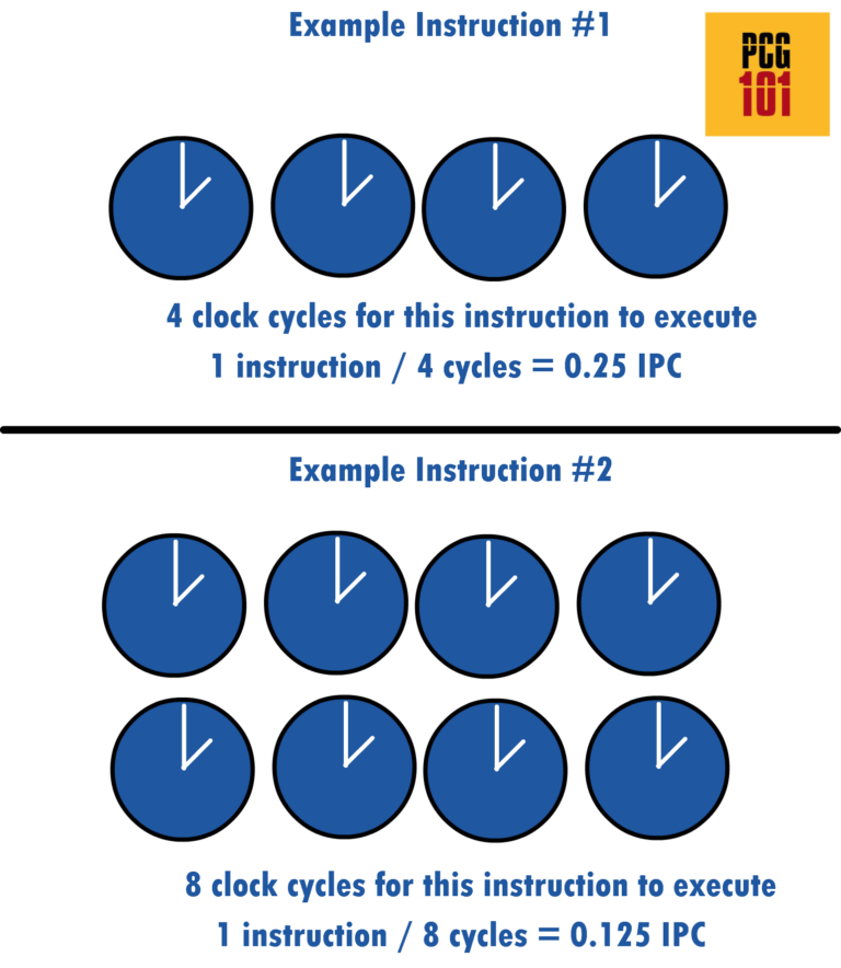 How is Processor Speed Measured? - PC Guide 101
