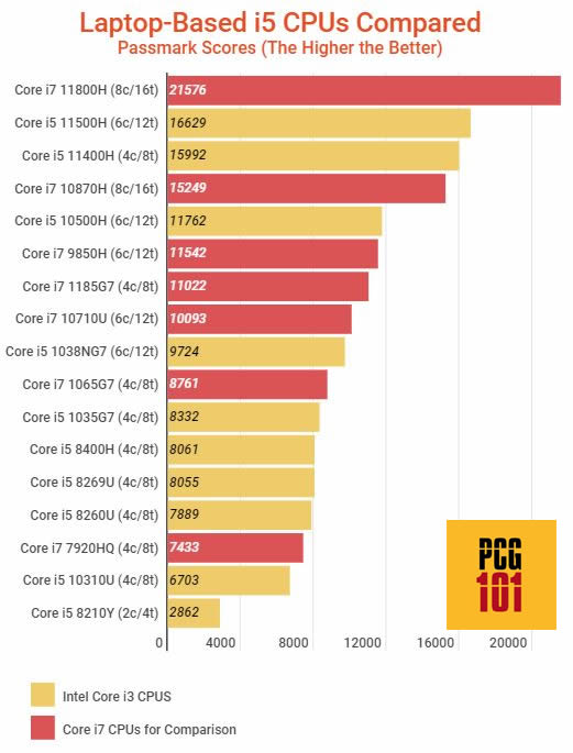 How Many Cores Does An I5 Have PC Guide 101 How Many Cores Does An I5 Have PC Guide 101