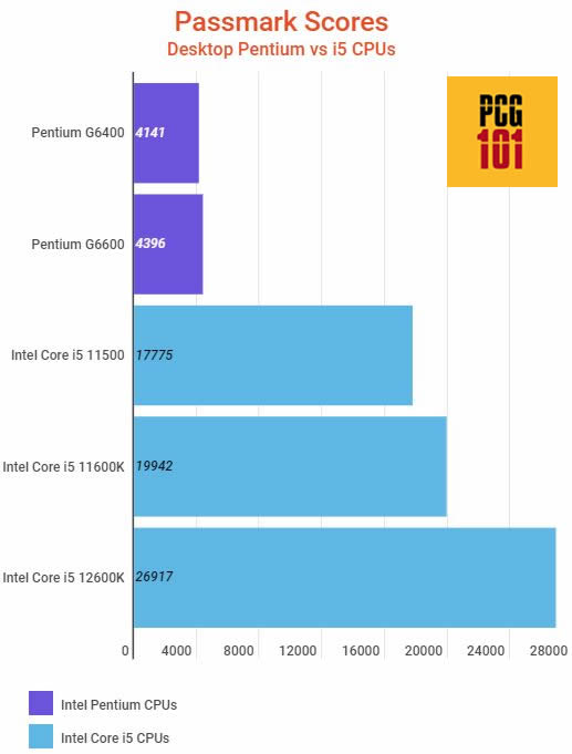 Difference Between Intel Pentium Vs I5 PC Guide 101 Difference Between Intel Pentium Vs I5 PC Guide 101