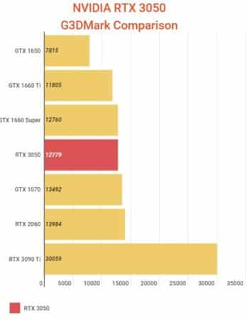 Is RTX 3050 Good for Gaming? (Is it Worth the Money?)