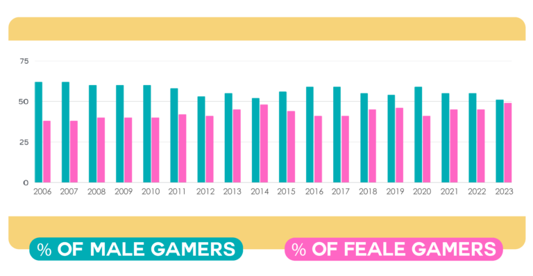 How Many Gamers Are There in The World in 2025? (Latest Gamer ...