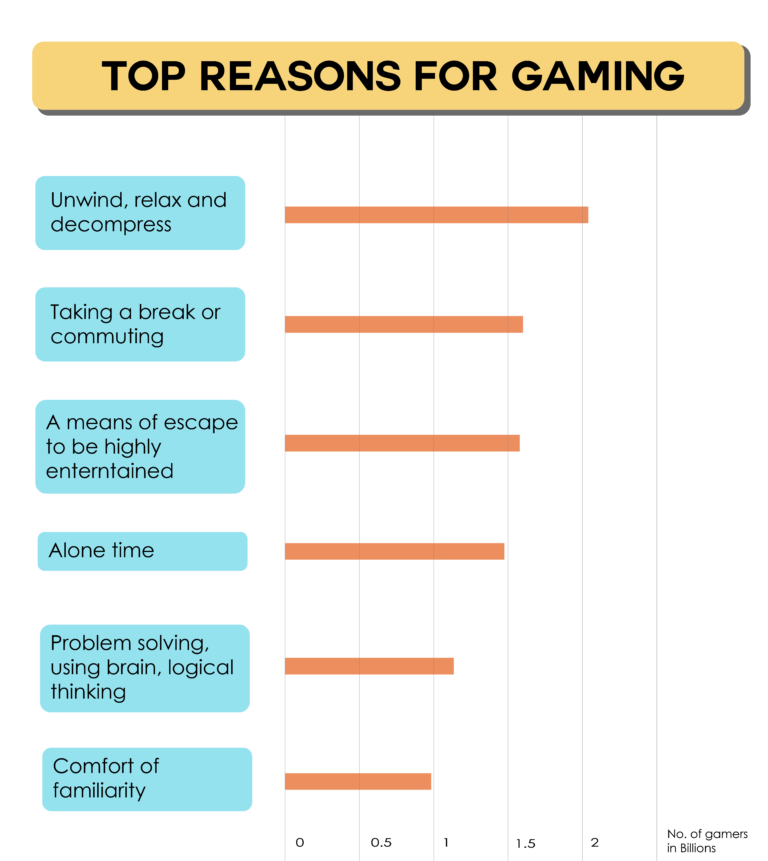 How Many Gamers Are There in The World in 2026? (Latest Gamer ...